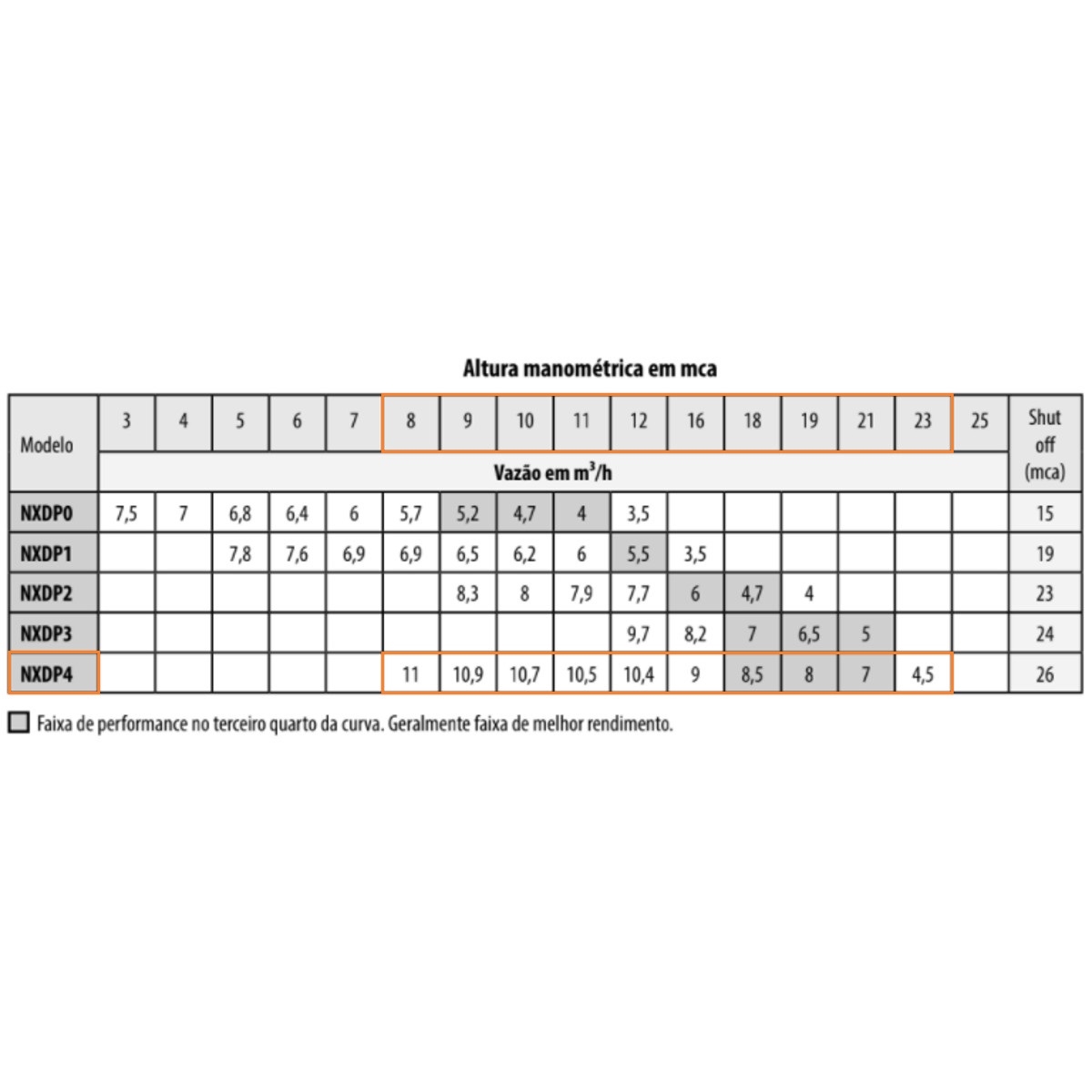 Bomba Centrífuga Monoestágio Mark Grundfos Nxdp4 1 Cv Trifásica 220v/380v