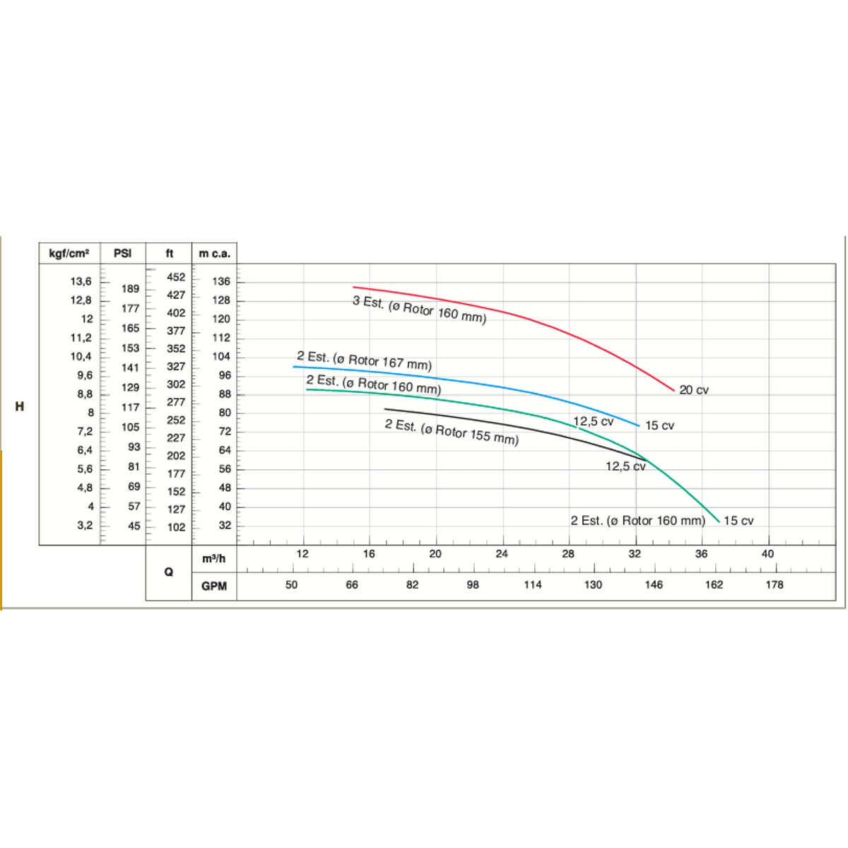 Bomba Centrífuga Multiestágio Schneider Me-32125 A160 12,5 Cv Trifásica ...