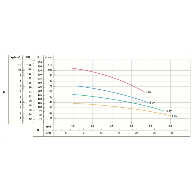 Bomba Centrífuga Multiestágio Schneider Me-Al 1210 1 Cv Trifásica 220/380v