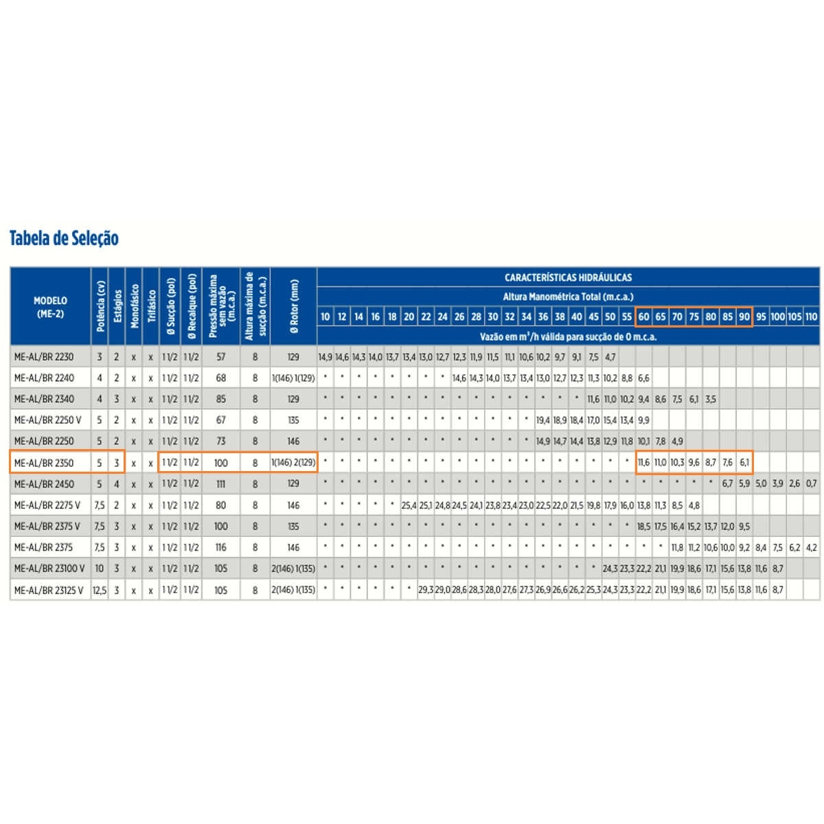 Bomba Centrífuga Multiestágio Schneider Me-Al 2350 5 Cv Trifásica 220 ...