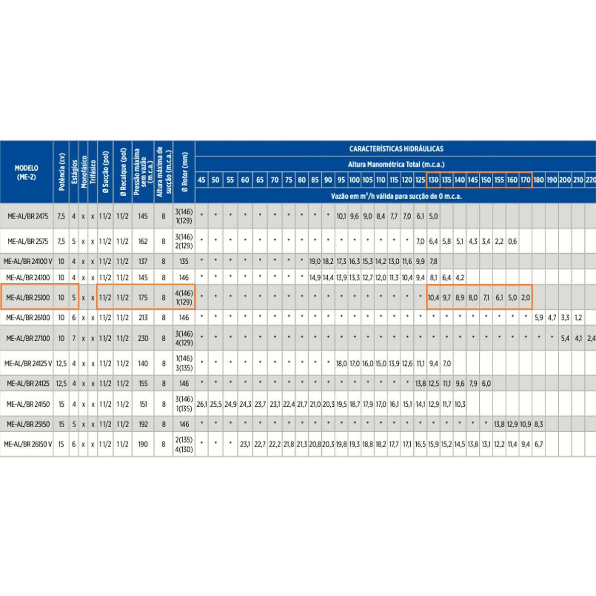 Bomba Centrífuga Multiestágio Schneider Me-Al 25100 10 Cv Monofásica ...