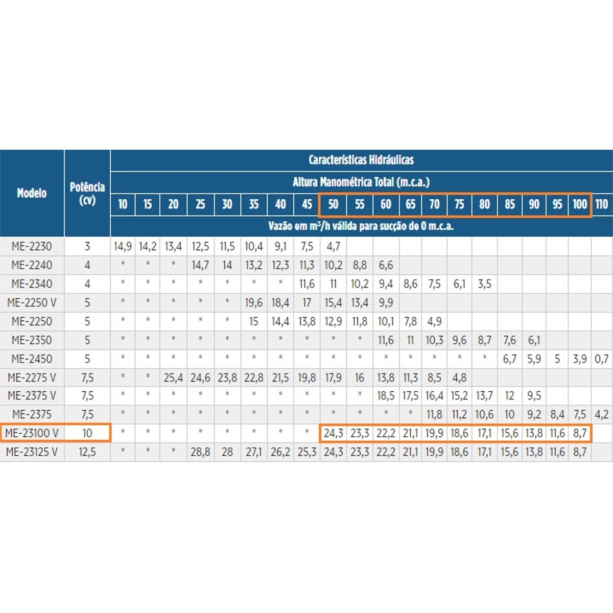 Bomba Multiestágio Schneider Me-Br 23100v 10 Cv Monofásica 220v/440v ...
