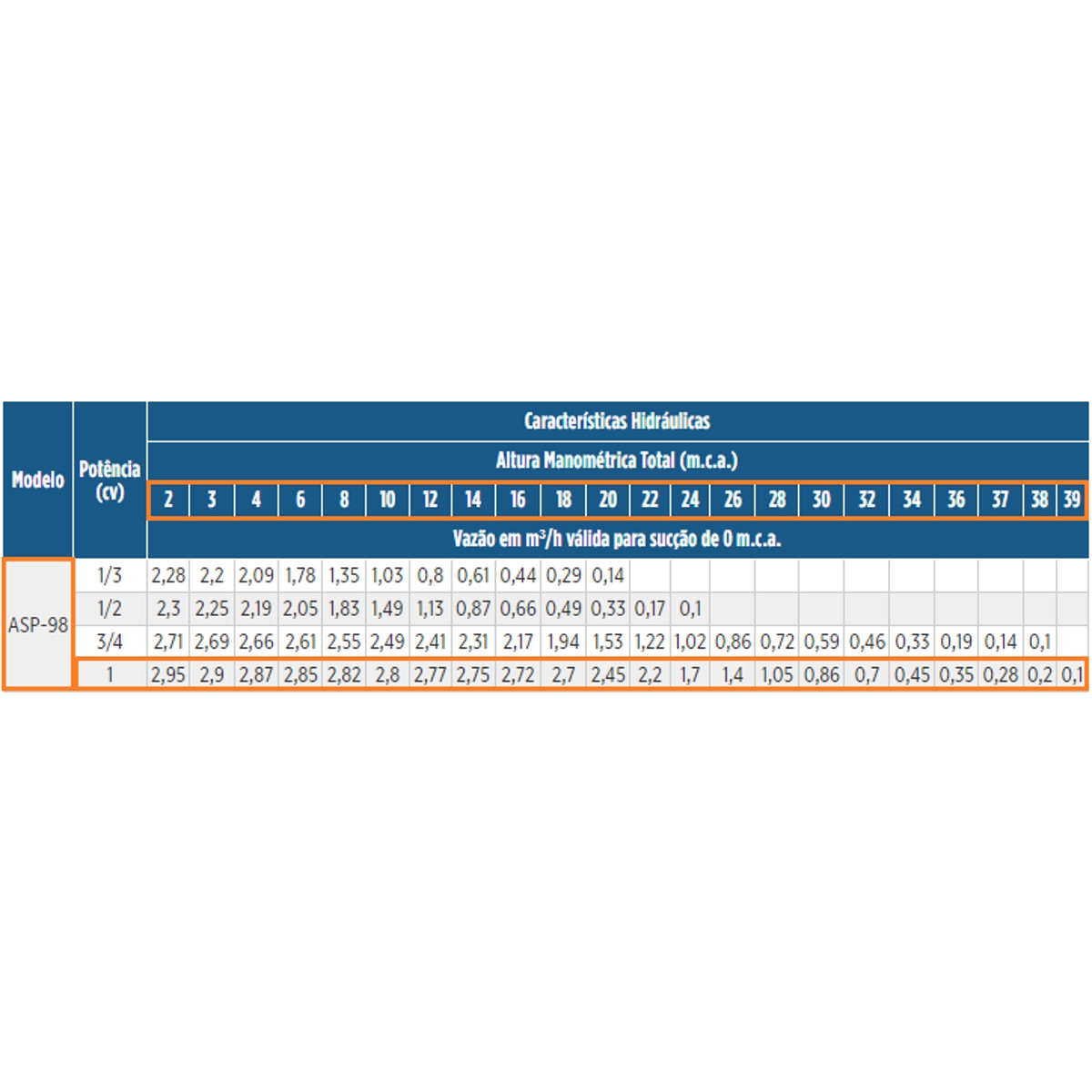 Bomba Autoaspirante Schneider Asp-98 1 Cv Monofásica 110v