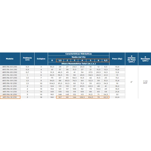 Bomba Submersa Leão 4r5pa-18 230 3 Cv Trifásica 220v