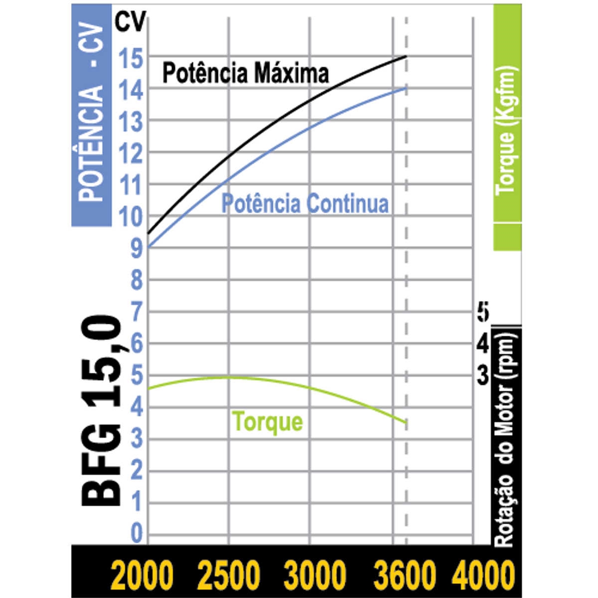 Motor Buffalo Bgf 15 Cv Partida Manual