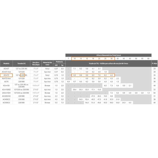 Bomba Centrifuga Lepono Acm75 1 Cv Monofásica 220v