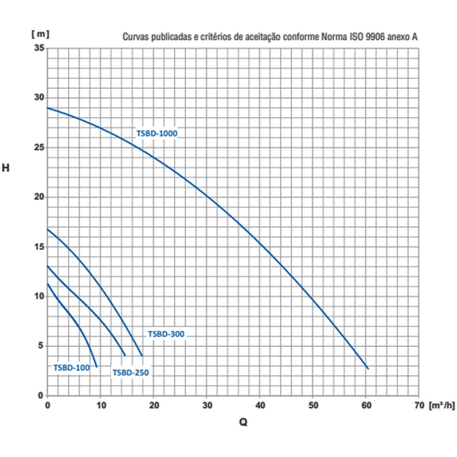 Bomba Submersível Thebe Tsbd-1000 4 Cv Trifásica 380v