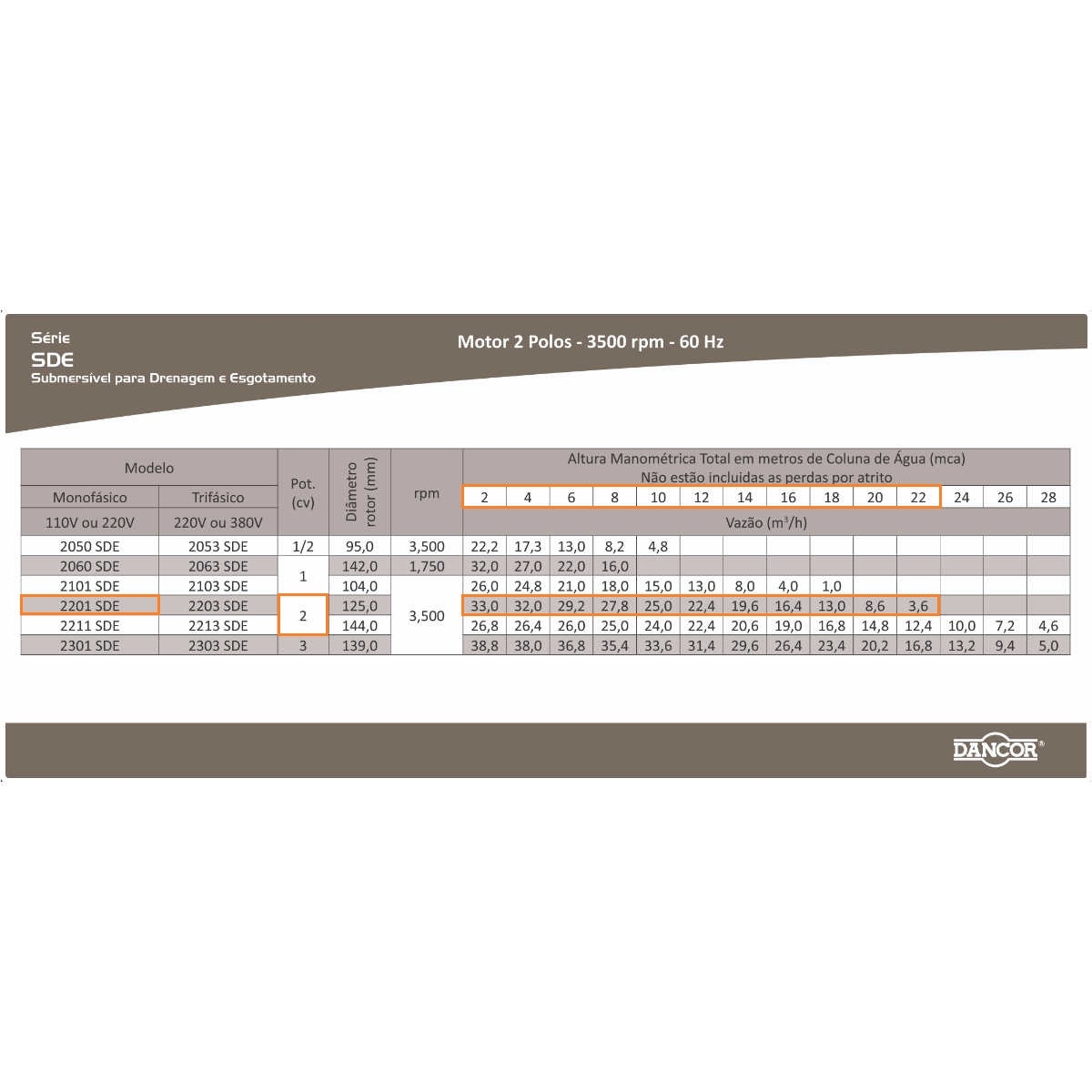 Bomba Submersível Dancor 2201 Sde 2 Cv Monofásica 110v