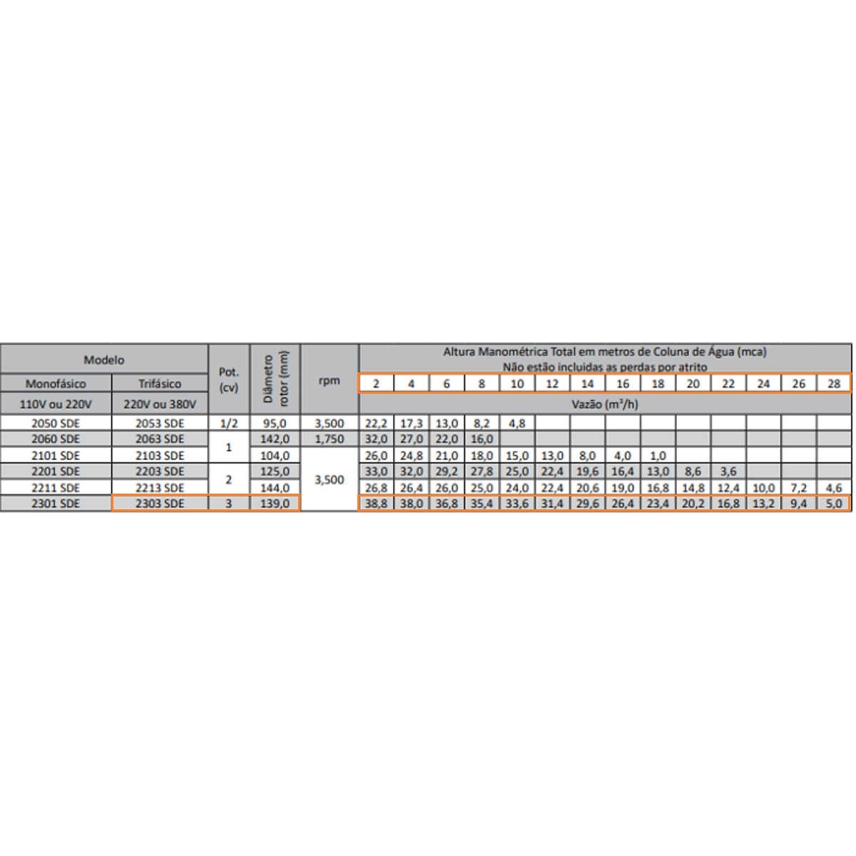 Bomba Submersível Dancor 2303 Sde 3 Cv Trifásica 220v