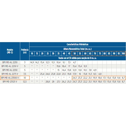 Bomba de Incêndio Schneider Bpi Me-Al 23100v 10 Cv Monofásica 220v/440v