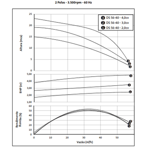 Bomba Submersivel Dancor Ds 56-40 2p 3cv Trifasica 380v