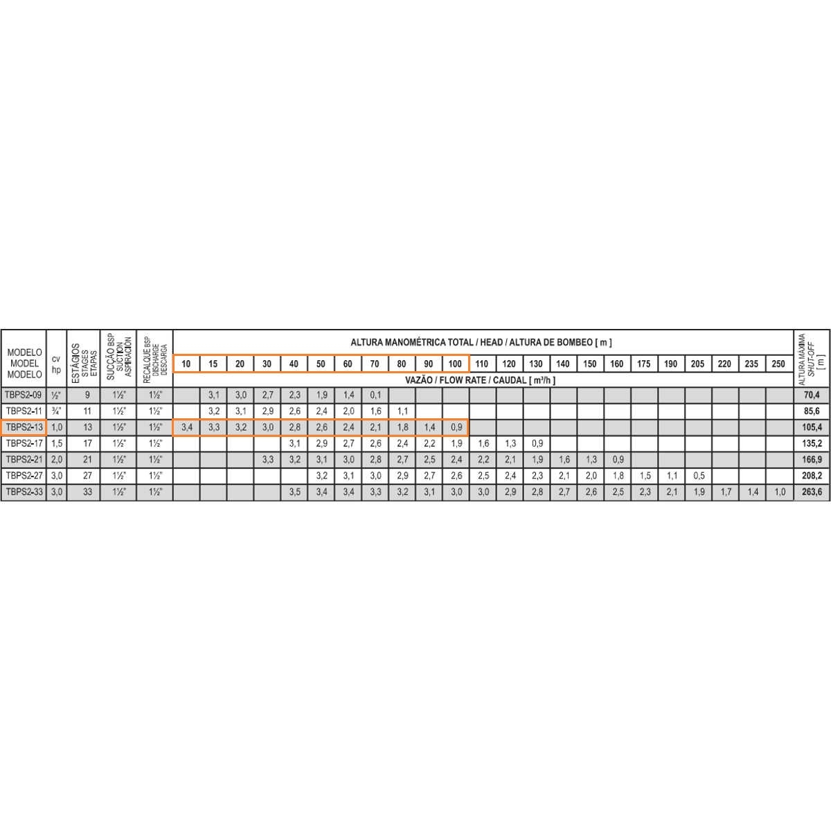 Bomba Multiestágio Thebe Tbps2-13 1 Cv Aço Inox Trifásica 220v/380v