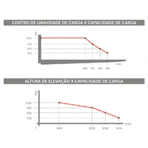Empilhadeira Semi-Elétrica Manual Paletrans Le1034 1000kg 3400mm