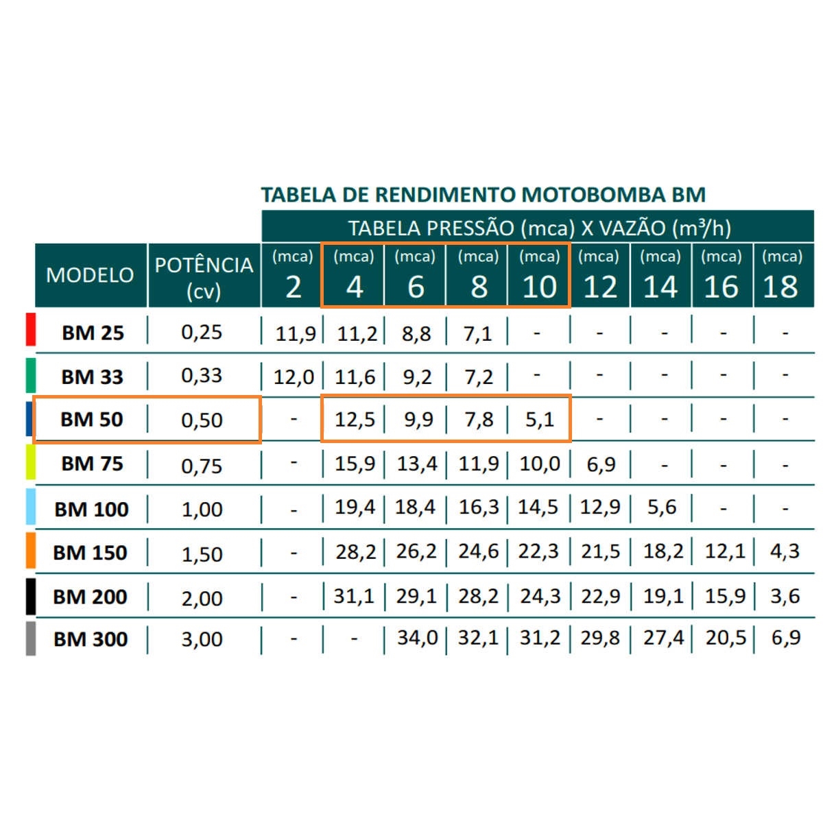 Bomba Para Piscina Sodramar Bm-50 1/2cv Monofásica 110/220v - Até 50.000 Litros