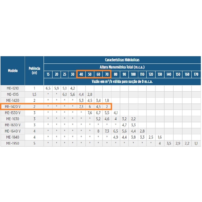 Bomba Multiestagio Schneider ME-BR 1420V 2CV Trifasica 220/380V 60HZ