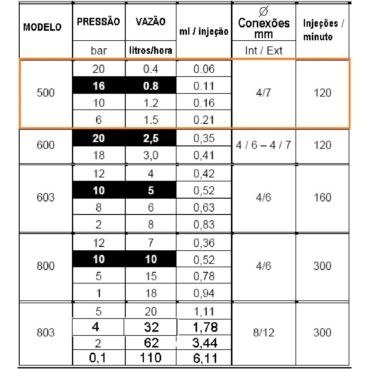 Bomba Dosadora Eletromagnetica Seko AKL 500 - 0,4 L/20 Bar -FPM