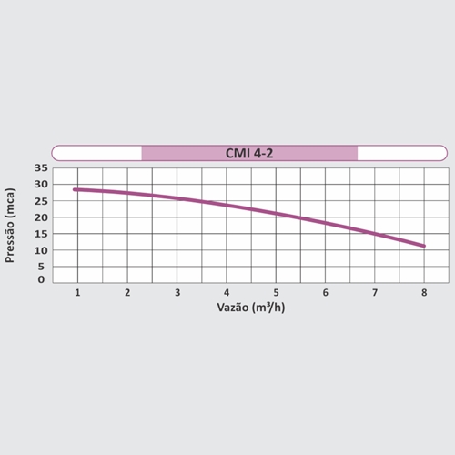 Bomba Multiestagio Inox Megapress CMI 4 2m 1CV Monofasica 220V
