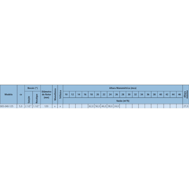 Bomba Centrifuga KSB Megabloc 065-040-125 5CV Rotor 120mm Trifasica 220/380V